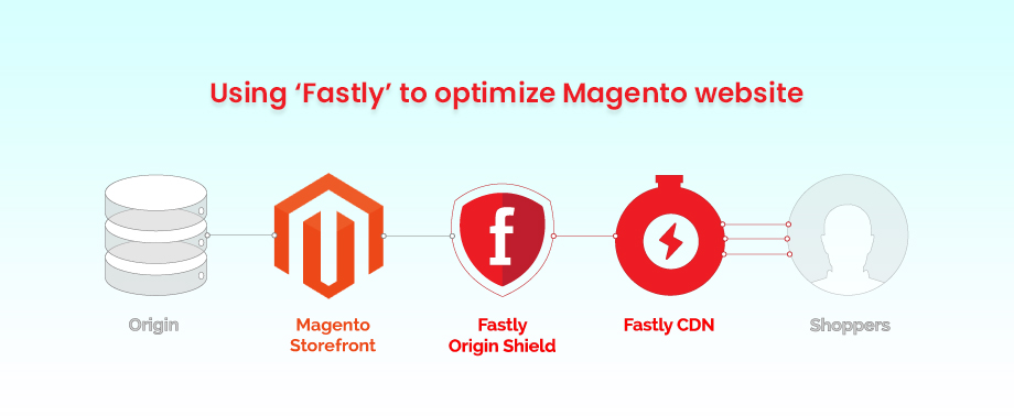 Using 'Fastly' to optimize Magento website - Alakmalak Technologies Blog - Mastering the Digital ...