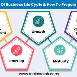 5 Stages Of Business Life Cycle & How To Prepare For Each - Alakmalak ...