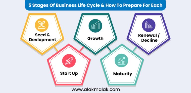 5 Stages Of Business Life Cycle & How To Prepare For Each - Alakmalak ...
